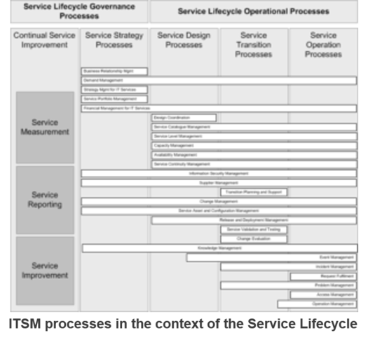 ITIL Service Lifecycle - CIO Wiki