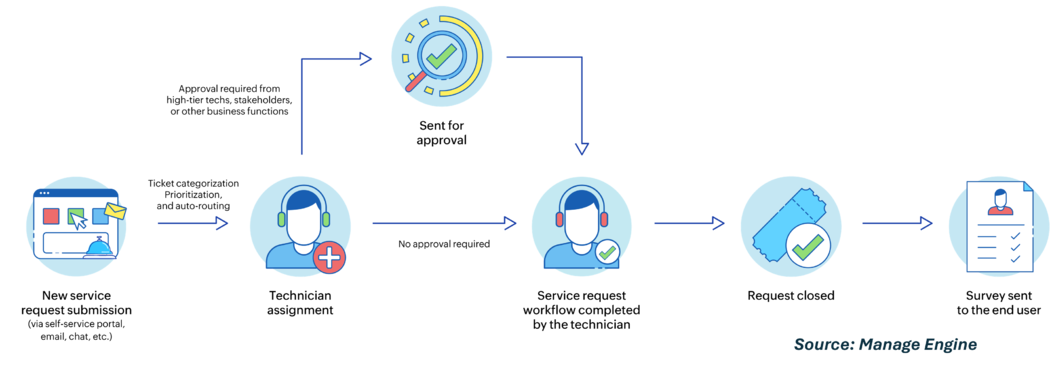 Service Request - CIO Wiki