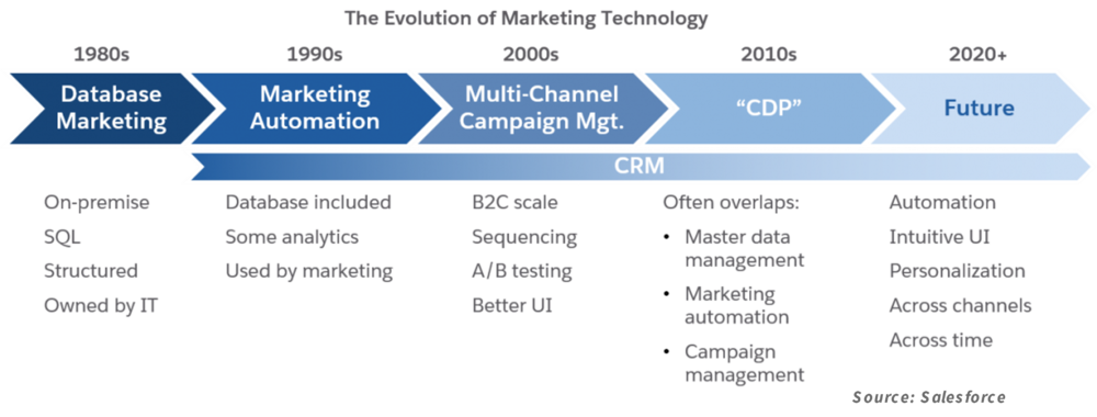 Customer Data Platform (CDP) - CIO Wiki