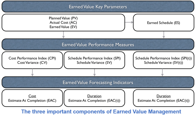 Earned Value Management (EVM) - CIO Wiki