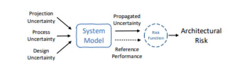 Architectural Risk - CIO Wiki