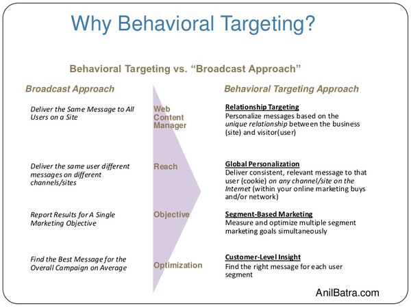 Behavioral Targeting - CIO Wiki