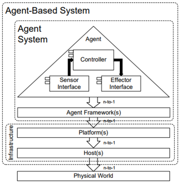 Agent Systems Reference Model (ASRM) - CIO Wiki