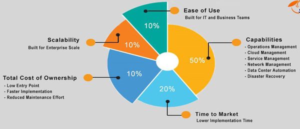 IT Operations Management (ITOM) - CIO Wiki