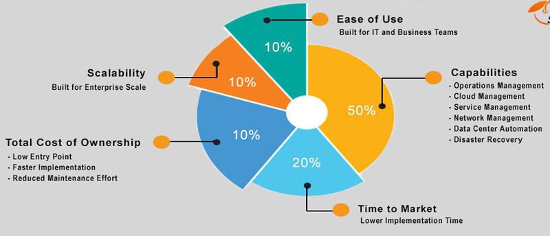 IT Operations Management (ITOM) - CIO Wiki