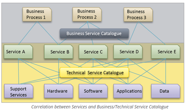 Service Catalog - CIO Wiki
