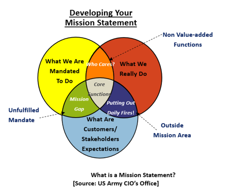 Mission Statement - CIO Wiki
