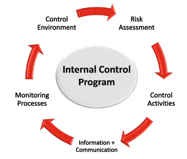 Internal Control - CIO Wiki Internal Control - CIO Wiki