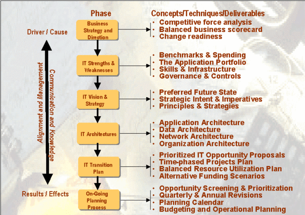 IT Strategy Process - CIO Wiki