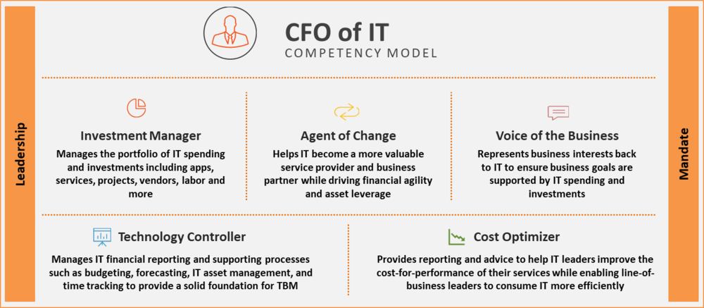 CFO of IT Competency Model - CIO Wiki