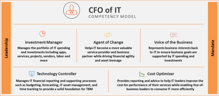 CFO of IT Competency Model - CIO Wiki