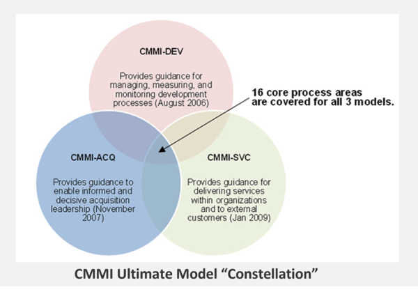 Capability Maturity Model Integration (CMMI) - CIO Wiki