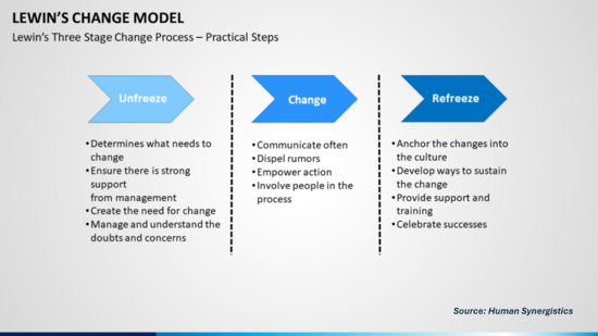 Lewin/Schein's Change Theory - CIO Wiki