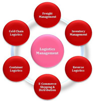 Logistics Management - CIO Wiki