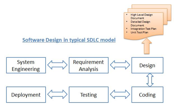 Software Design - CIO Wiki