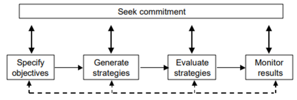5 Steps of Formal Planning - CIO Wiki