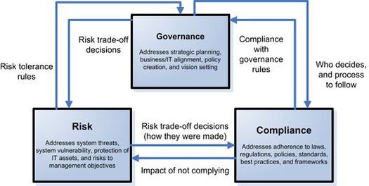 Governance, Risk And Compliance (GRC) - CIO Wiki