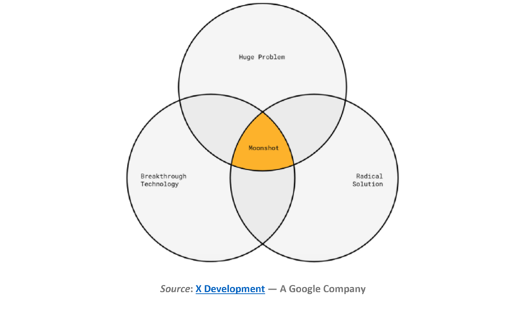 Moonshot Thinking - CIO Wiki