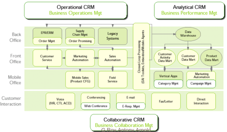 Operational CRM - CIO Wiki