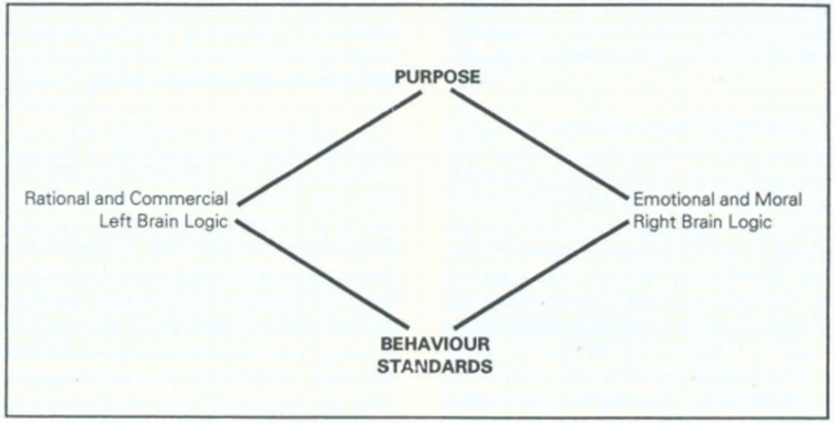 Campbell's Ashridge Mission Model - CIO Wiki