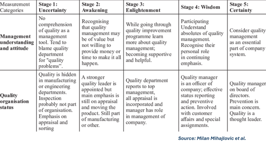 Quality Management Maturity Grid (QMMG) - CIO Wiki