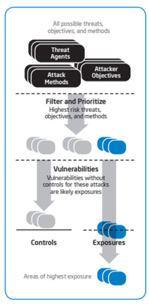 Threat Agent Risk Assessment (TARA) - CIO Wiki