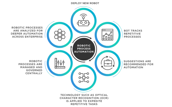 Robotic Process Automation (RPA) - CIO Wiki
