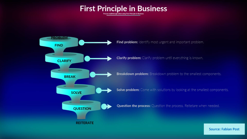 First Principles Thinking - CIO Wiki