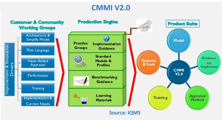 Capability Maturity Model Integration (CMMI) - CIO Wiki