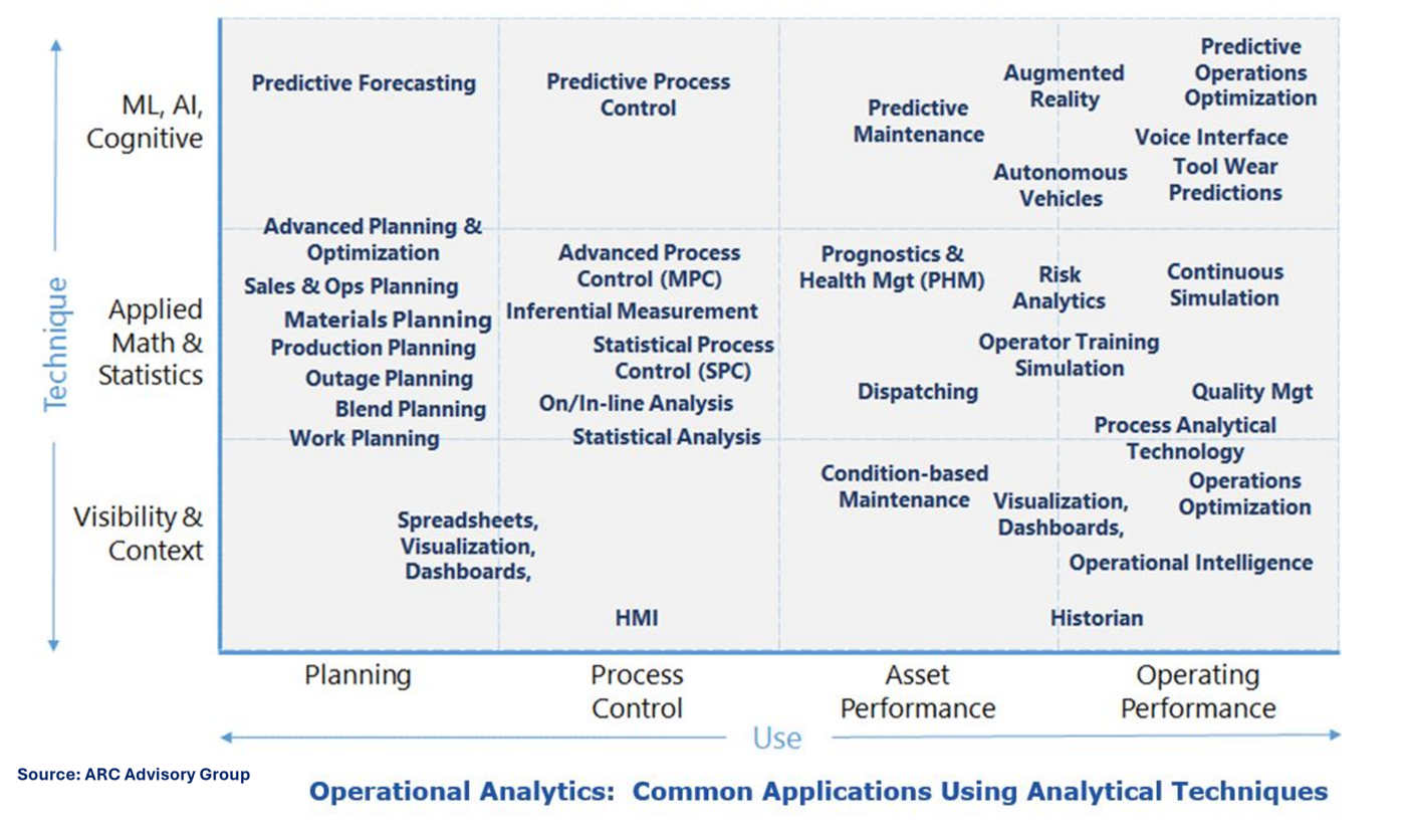 Operational Analytics - CIO Wiki