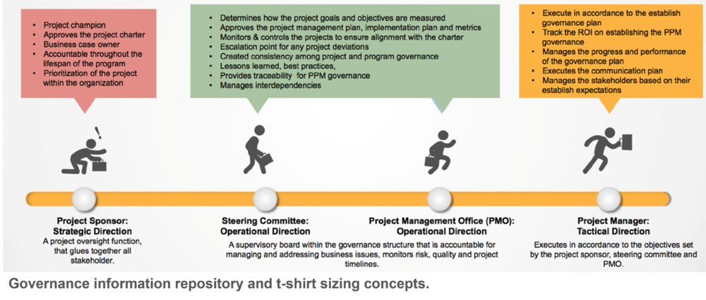 Project Governance - CIO Wiki