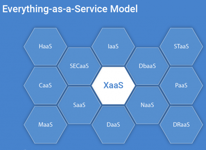 XaaS (Everything as a Service) - CIO Wiki