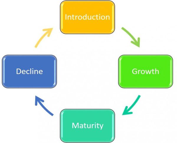 Product Life Cycle - CIO Wiki