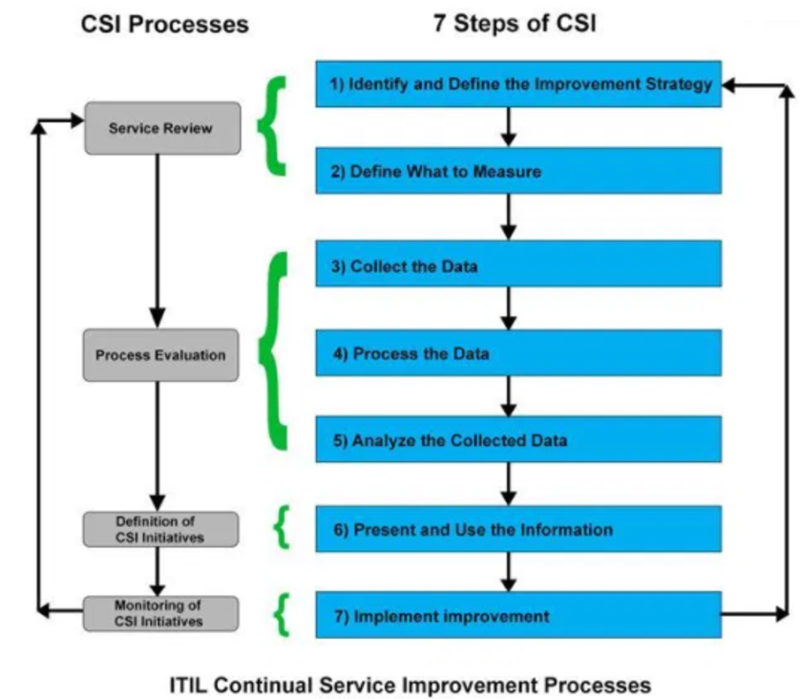 ITIL Continual Service Improvement (CSI) - CIO Wiki