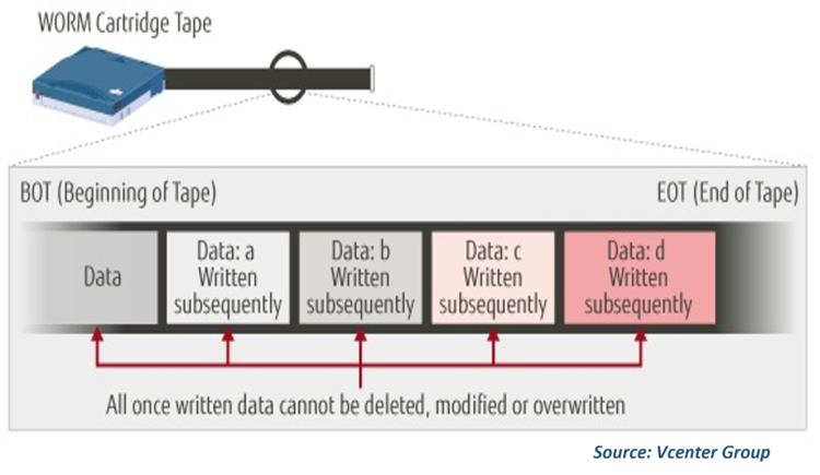 WORM (Write Once Read Many) - CIO Wiki