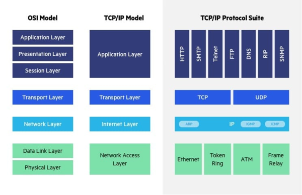 Open Systems Interconnection Model (OSI Model) - CIO Wiki