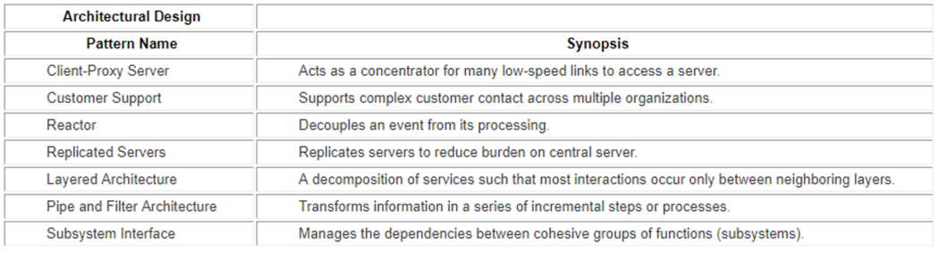 Architectural Pattern - CIO Wiki