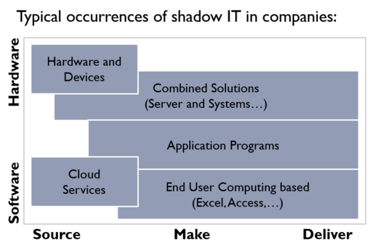 Shadow IT - CIO Wiki