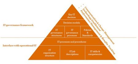 IT Governance - CIO Wiki