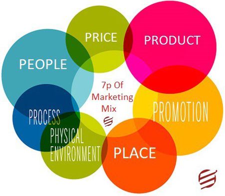 7 Ps of Marketing - CIO Wiki
