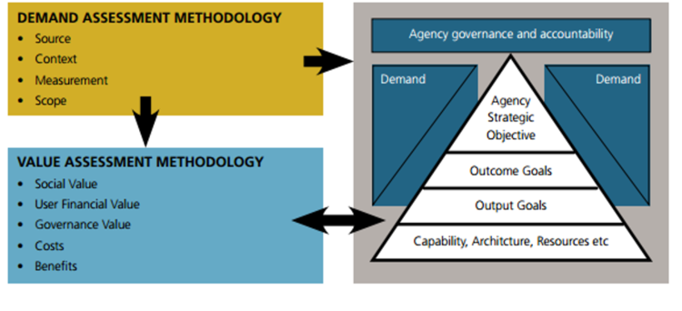 Demand and Value Assessment Methodology (DAM and VAM) - CIO Wiki
