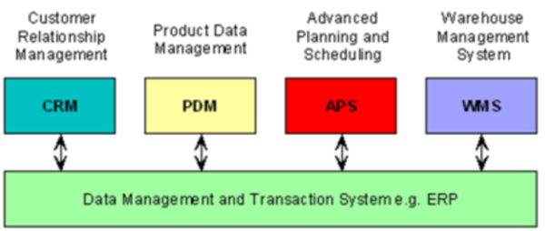 Advanced Planning and Scheduling (APS) - CIO Wiki