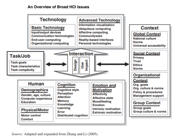 Human Computer Interaction (HCI) - CIO Wiki