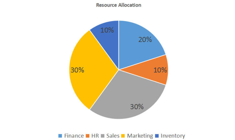 Resource Allocation - CIO Wiki