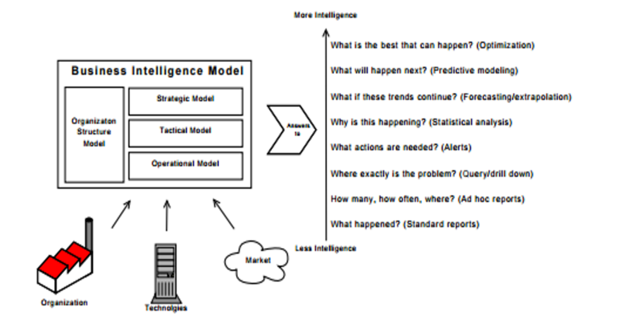Business Intelligence - CIO Wiki