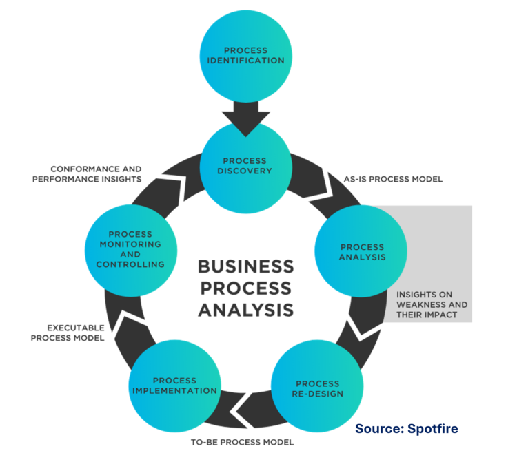 Business Process Analysis - CIO Wiki