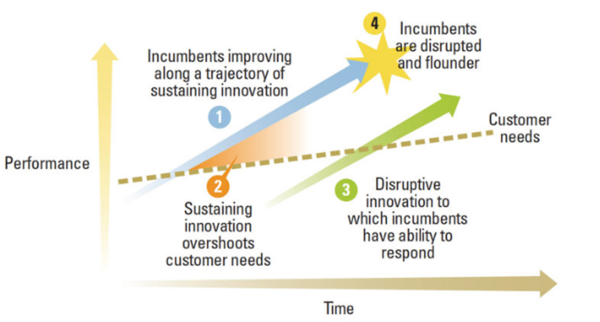 Disruptive Innovation - CIO Wiki